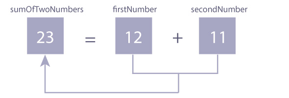 C Program To Add Two Integers Letslearntocodesite 4172