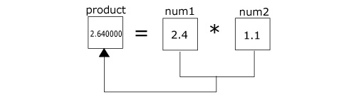C Program To Multiply Two Floating Point Numbers C Example