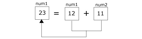 C Program To Add Two Integers C Example