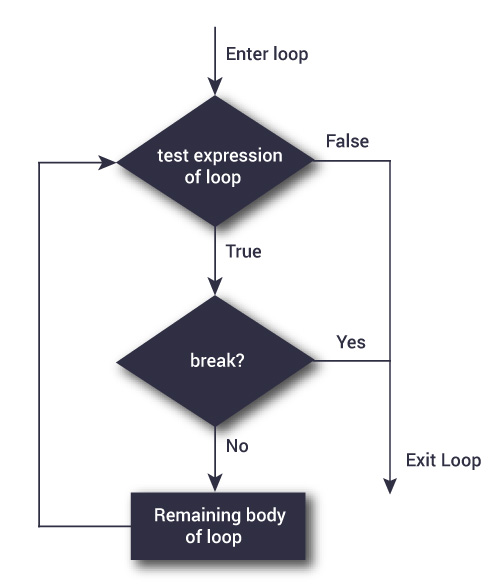 Python Break And Continue