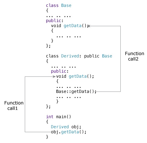 C++ Function Overriding