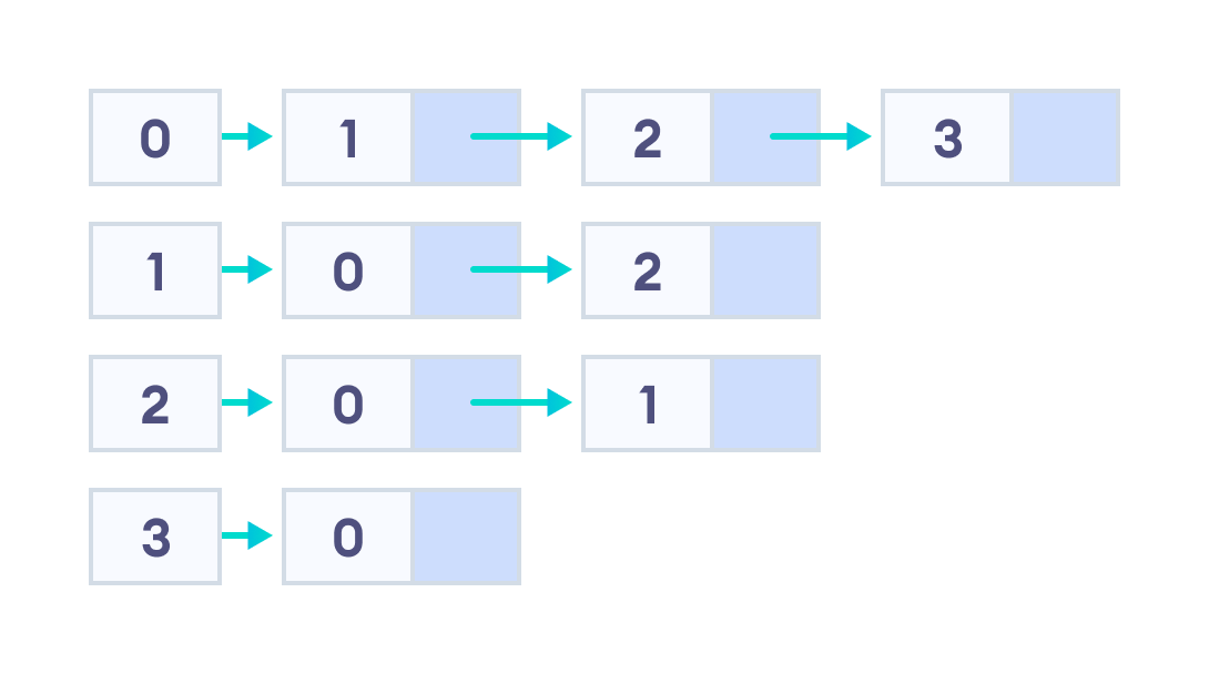 Graph Adjacency List