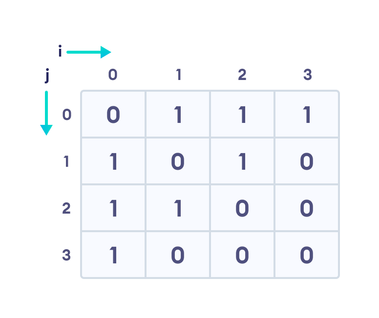 Explain The Adjacency Matrix Representation Of A Graph With Example 