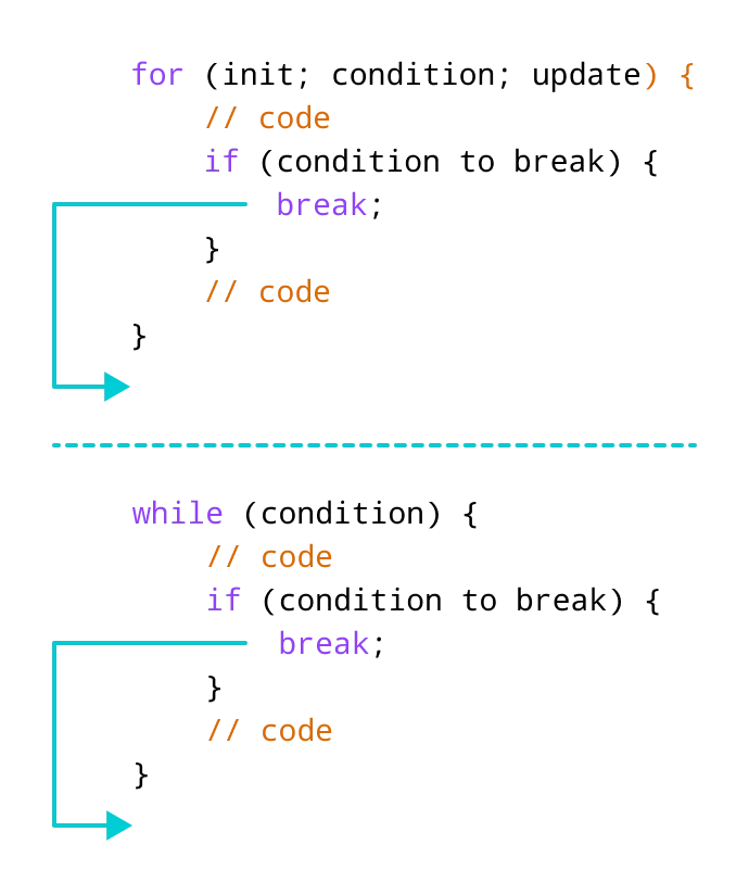 C Break Statement Exit Loops And Switch Statements