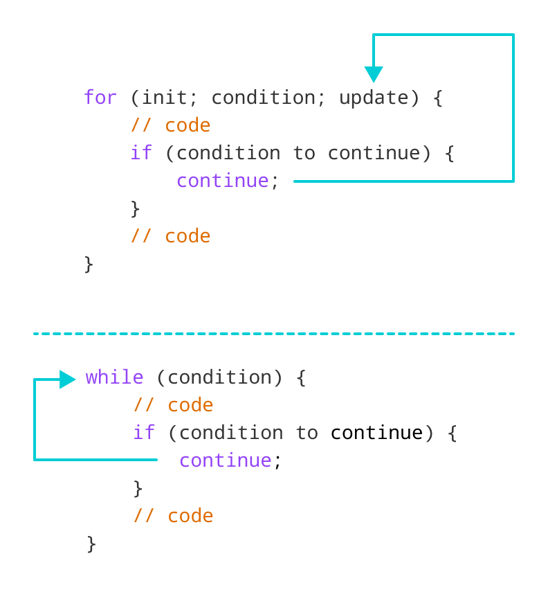 C Continue Statement How To Skip An Iteration Of A Loop In C 