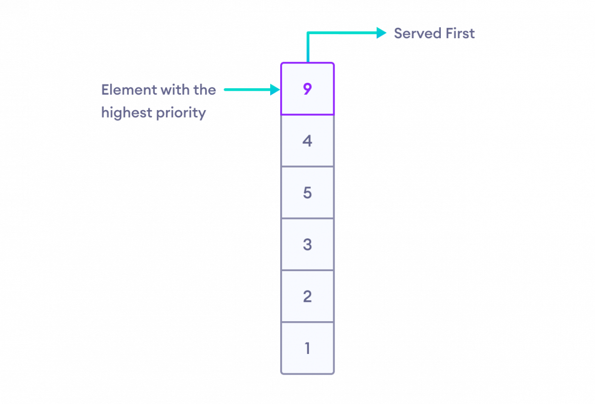 C Priority Queue