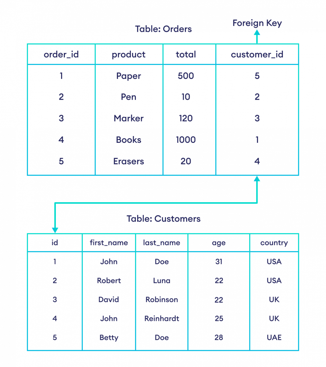 Sql Server Foreign Key T Sql Examples The Hacking Coach Hot Picture