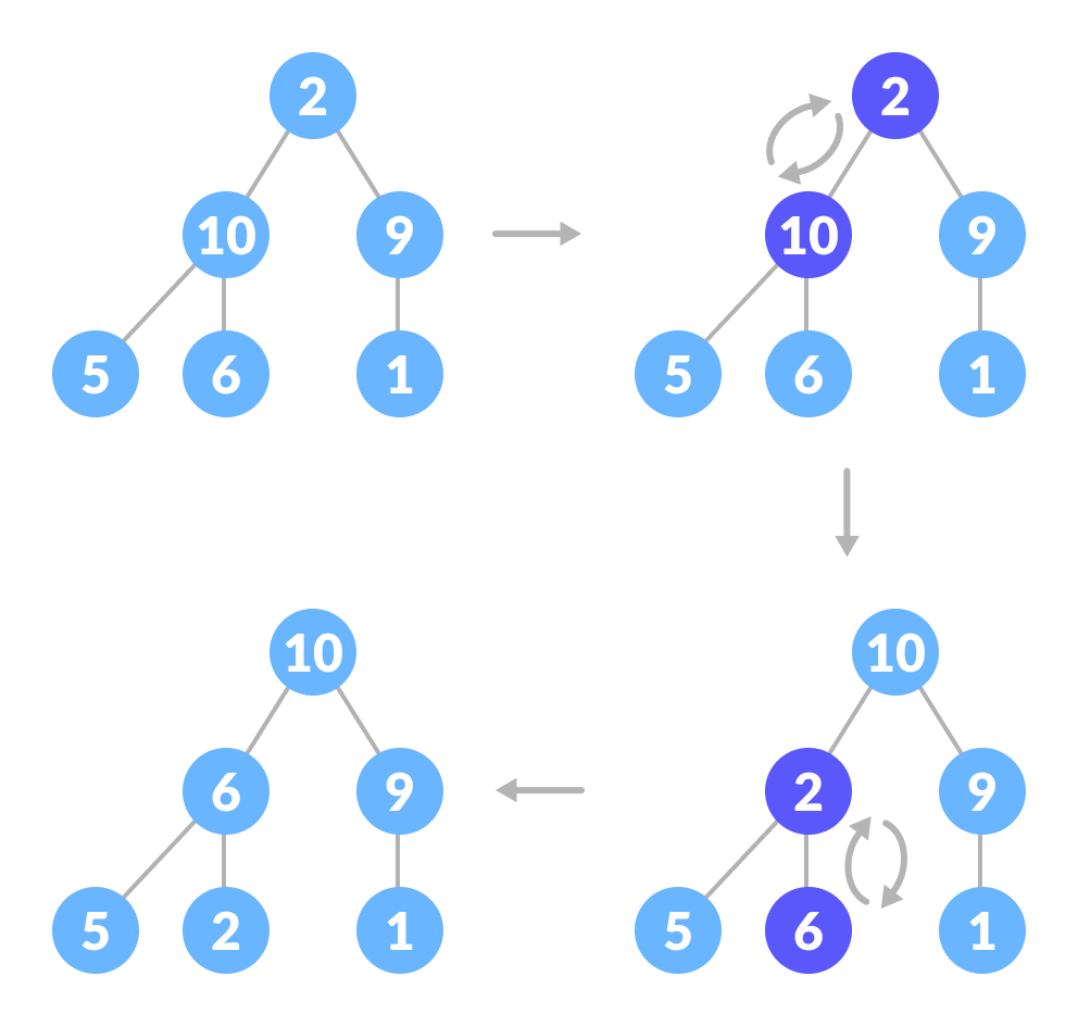 Heap Sort With Code In Python C Java And C 