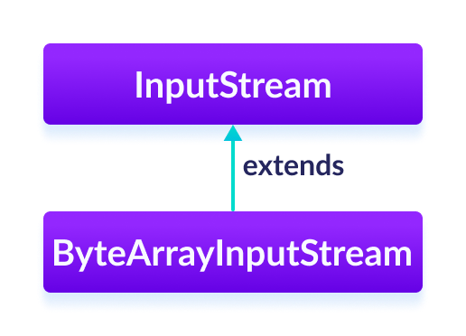 Java ByteArrayInputStream Reading Byte Arrays