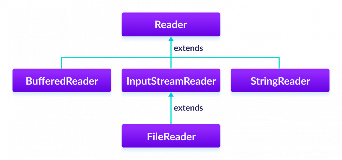 Java Reader With Example 