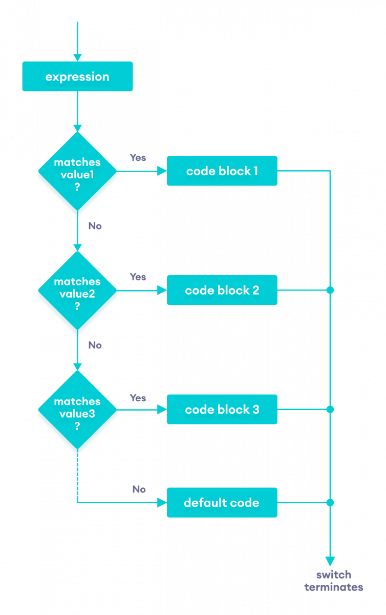 Salam Dikenli emsiye Java Switch Case Multiple Values Ncaeec