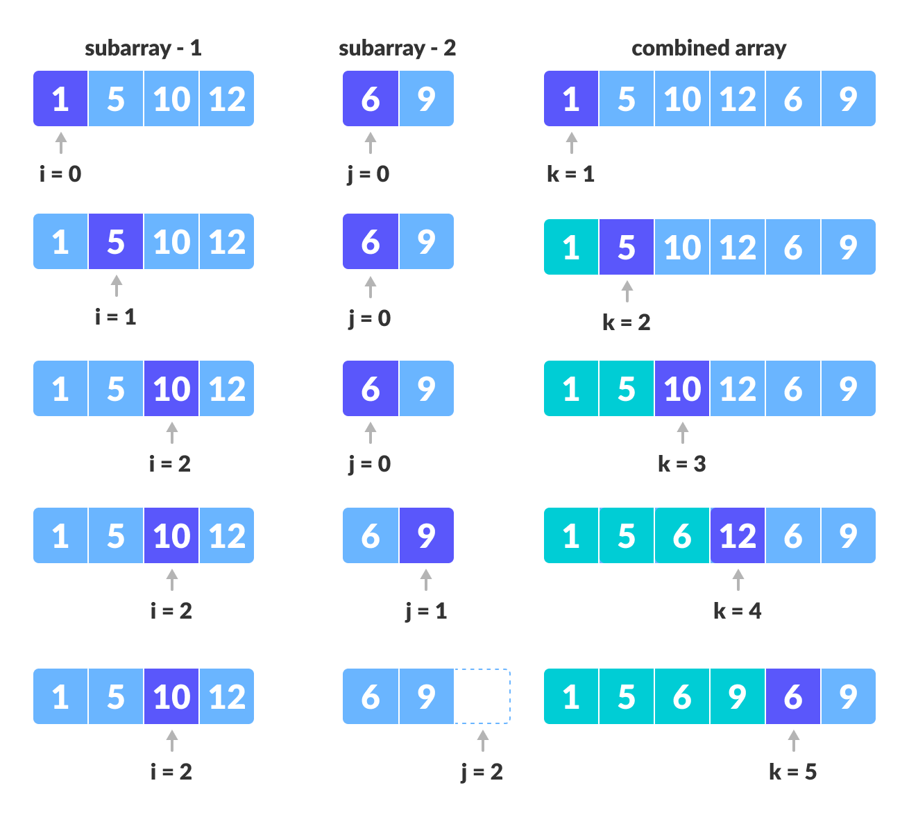 Merge Sort With Code In Python C Java C 