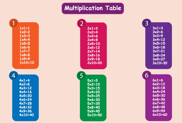 C Program To Generate Multiplication Table