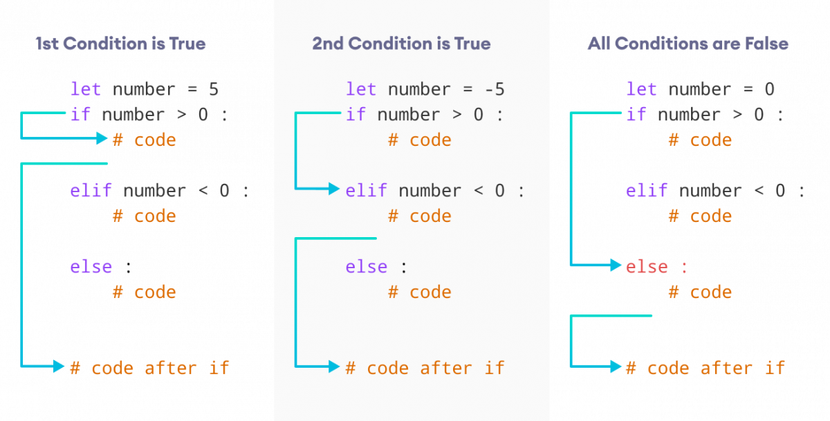 Python If Else Elif Conditional Statements iezPicz Web 