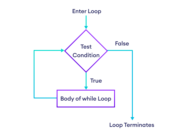 Python While Loop With Examples 