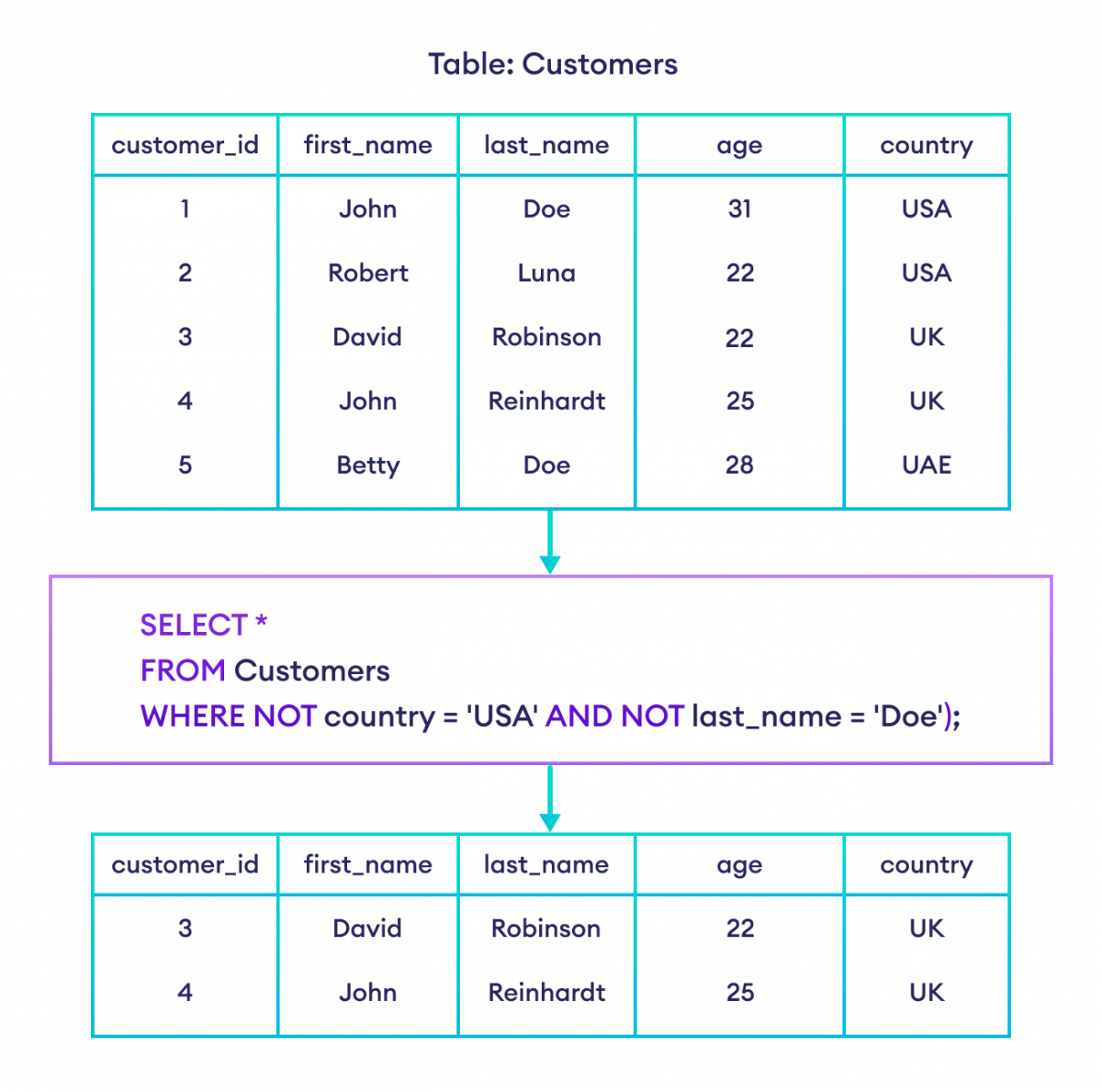 Sql Is Null And Is Not Null Operator Check Null Values In Sql Table 