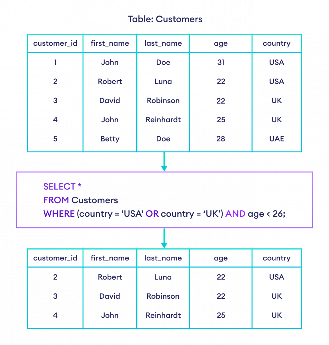 SQL AND OR And NOT Operators With Examples 