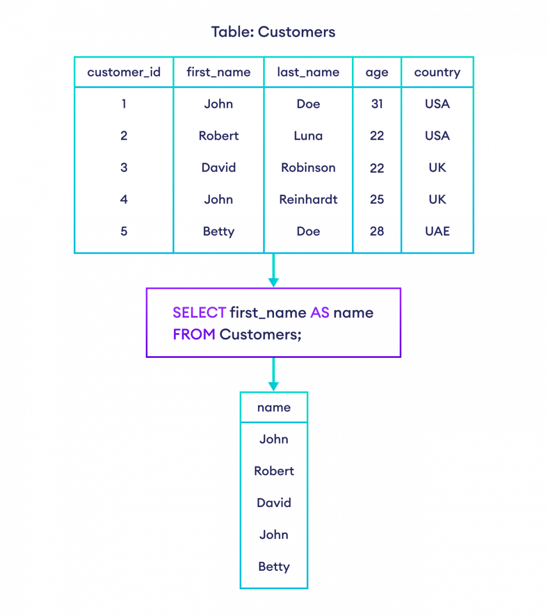 Alfabet Industrial Conductor Sql Table Alias Uneori Uneori C dere