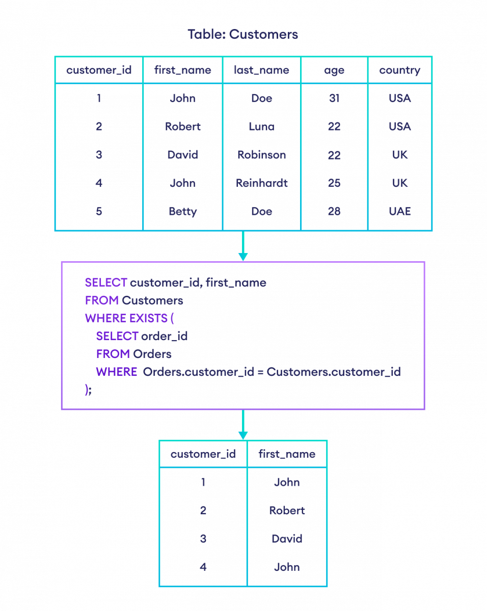 SQL Tutorial For Beginners SQL EXISTS Operator