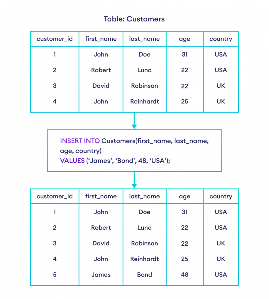 SQL INSERT INTO Statement With Examples 
