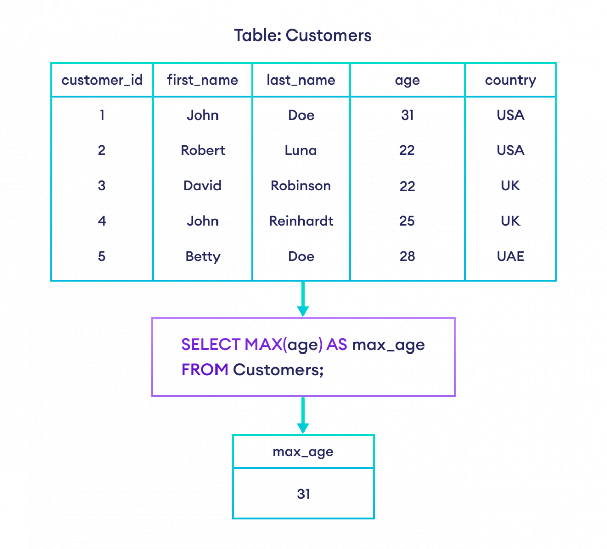 SQL Tutorial For Beginners SQL MAX And MIN 