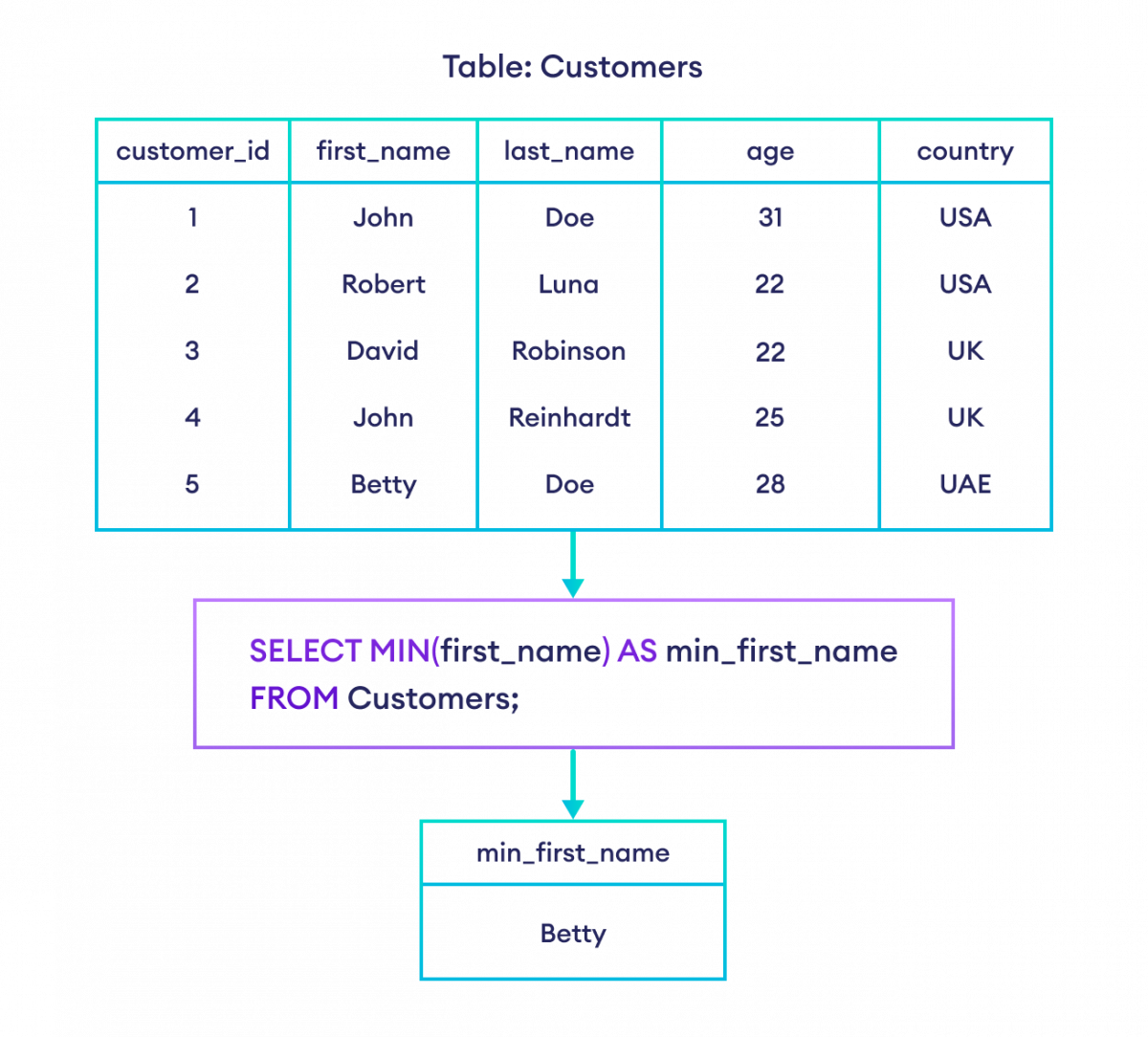 SQL Tutorial For Beginners SQL MAX And MIN 