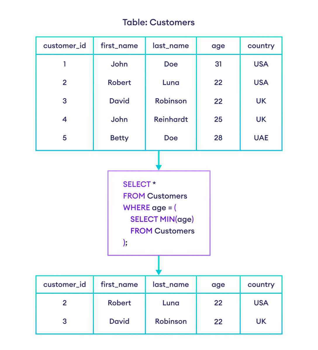 How To Create Sub Table In Sql Brokeasshome