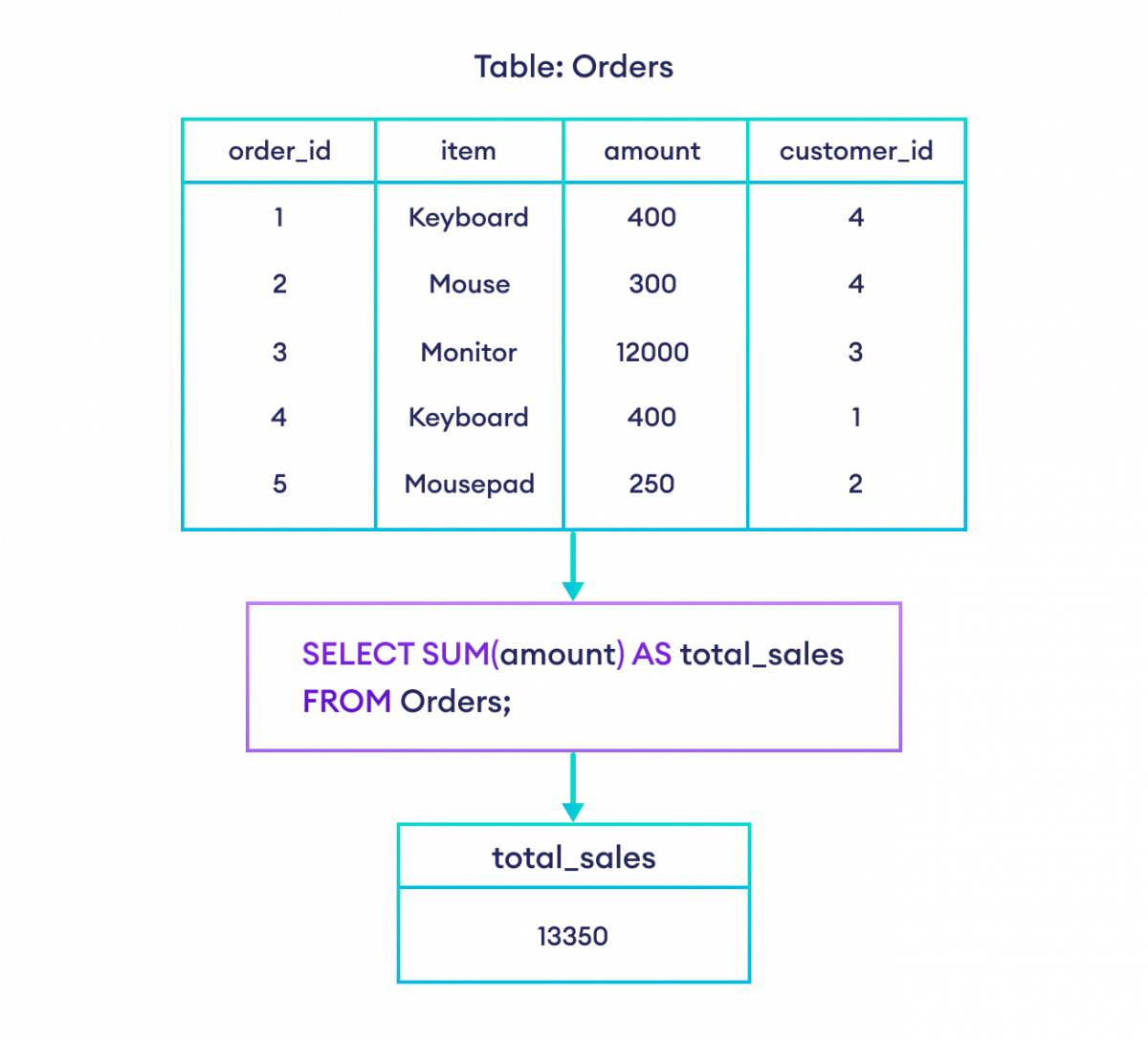 SQL SUM AND AVG With Examples 