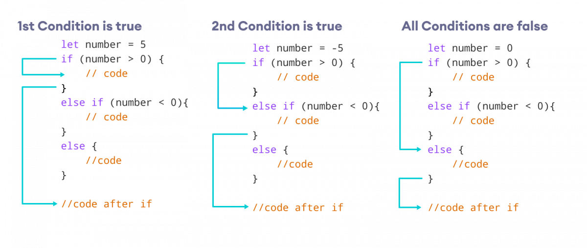 Swift Conditional Statements If Else And Else If