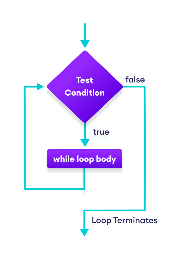 Wait For Loop To Finish Round Before Continueing To Next Loop Swift Sweet Daugh1988