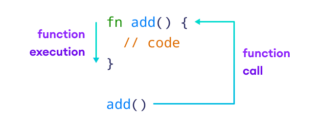 Rust Functions With Examples 