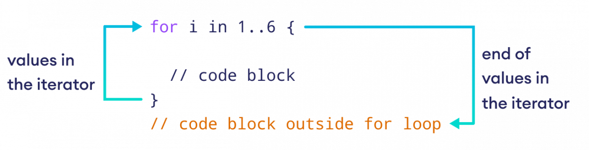 Rust For Loop With Examples 